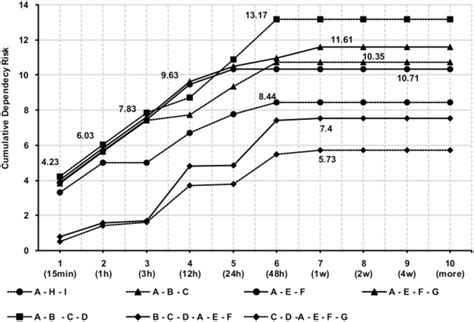 Dependency Risk Paths With Cumulative Dependency Risk Greater Than A
