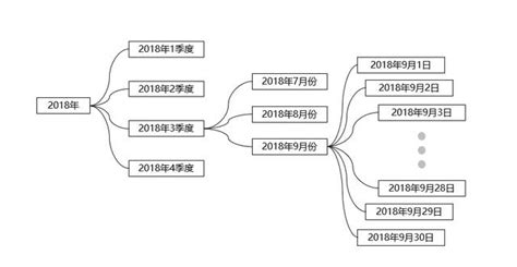 深入浅出多维数据分析（二）核心概念之member、level、hierarchy凤凰网