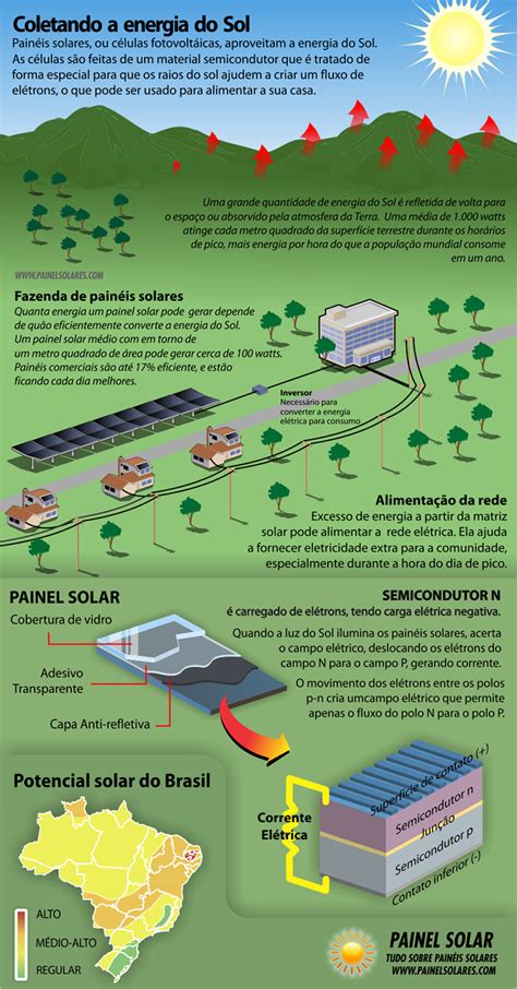 Infográfico Energia Solar Como Funciona Painel Solares