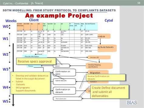 Sdtm Modelling From Study Protocol To Sdtm Compliant Datasets