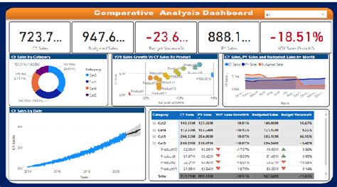 Data Analysis Of Current Year Sales With Previous Year Sales And Yoy