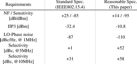 rf system parameters for lr wpan download table