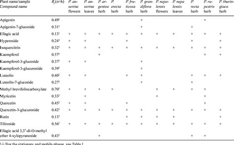 Occurrence Of Analyzed Compounds In Diethyl Ether And Ethyl Acetate Download Table