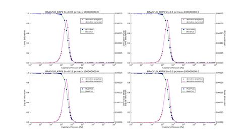 Pc Saturation And Relative Permeability Functions — Pflotran V60