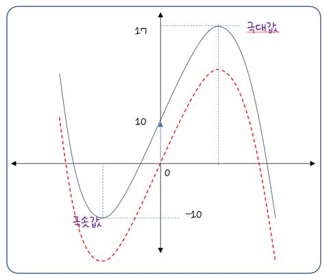 수2 미분 다항함수 그래프 삼차함수 사차함수 그래프 쉽게 그리기 극대 극소 증감표 미분 평행이동 이용 다항 함수 그래프 그리기 네이버 블로그