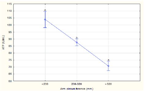 Effect Of Mid Upper Arm Circumference On Mean Maternal Serum
