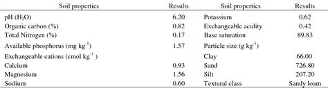 Table 1 from GROWTH AND HERBAGE YIELD OF Celosia argentea AS INFLUENCED ...