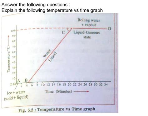 Can There Be A Time Temperature Graph As Follows Justify Youre A