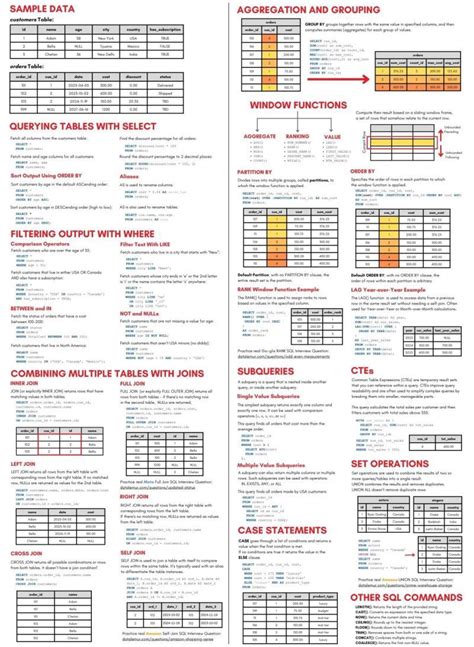 Sql Cheat Sheet Omar Gamal Hussien