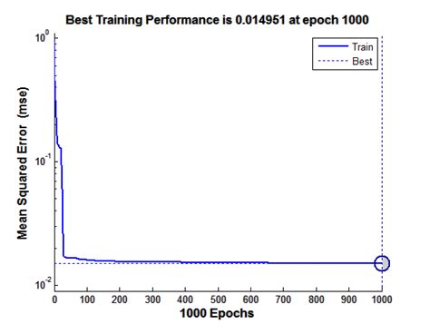 The Performance Analysis Of The Cascaded Neural Network During The