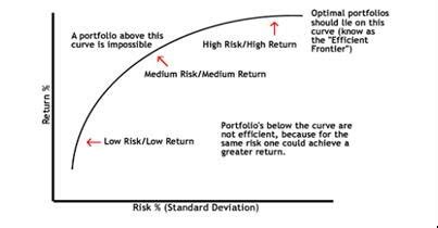 Standard Efficient Frontier Download Scientific Diagram