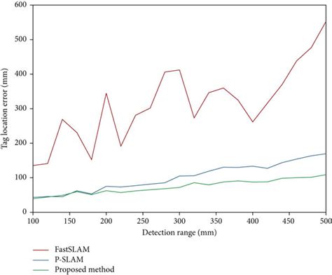 a average robot location errors by the proposed method p slam and
