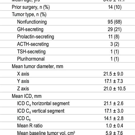 Adenoma Morphology According To The Modified Knosp And Hardy Download Table