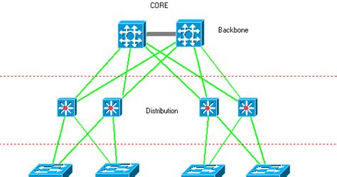 Complete Wissen On Ccna The Cisco Three Layer Hierarchical Model