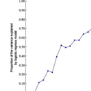 Proportion Of Variance Explained By The Logistic Model Download