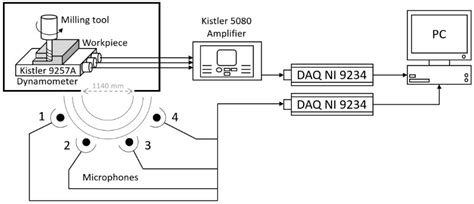 Sensors Free Full Text Improved Estimation Of End Milling Parameters From Acoustic Emission