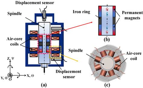 High Precision Magnetic Levitation Actuator For Micro Edm