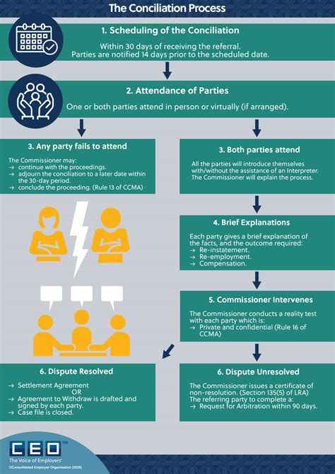 Infographic The Conciliation Process Consolidated Employers Organisation