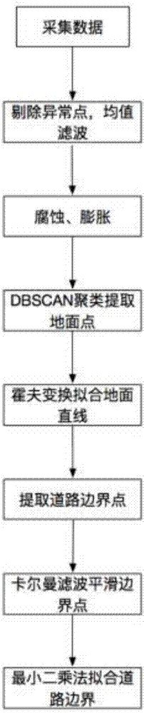 Unstructured Road Detection Method Based On Four Line Laser Radar