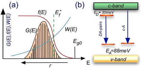 A Theoretical Model Of Distributed DA Pairs Showing The Contribution Download Scientific