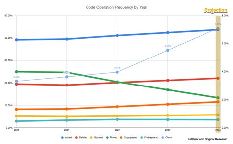 humans do it better gitclear analyzes 153m lines of code finds risks