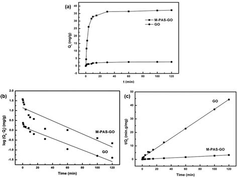 Separations Free Full Text Effective Removal Of Hexavalent Chromium From Aqueous Solutions