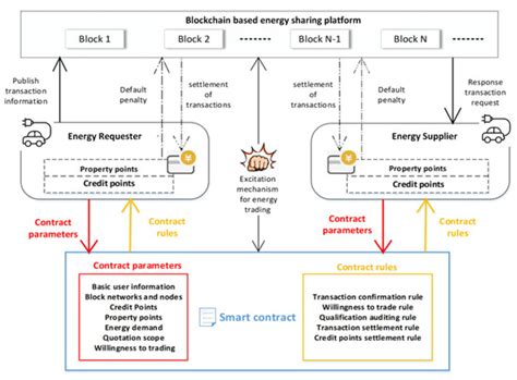 Blockchain Smart Contract Enabled Secure Energy Trading For Electric