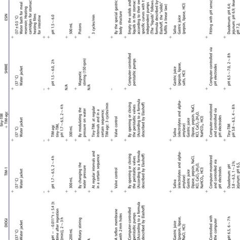 Multi Compartmental Dynamic Models And Its Main Characteristics