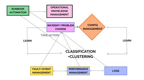 Part Iii Find Out How To Get Started With Aiops Automation Towards Ai