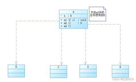 UML类图及关系 类图中的0 n 0 1 n什么意思 CSDN博客