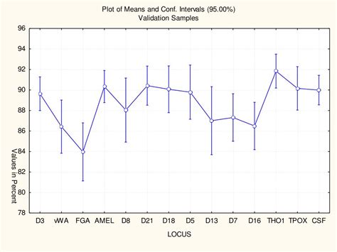 Ppt Peak Height Ratios In Forensic Str Analyses Pattern Of Occurrence And Effects Of