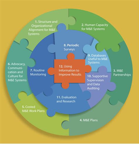 12 Components Of A Monitoring And Evaluation System
