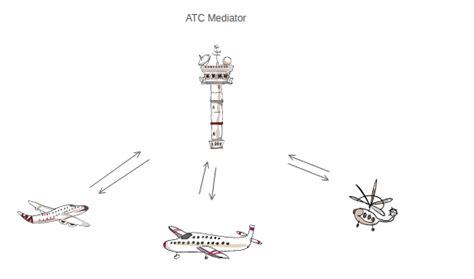 Design Patterns Mediator Pattern