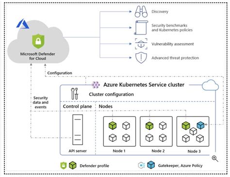 Yogesh Gupta On Linkedin Microsoft Microsoft Containers Microservices Azure Security