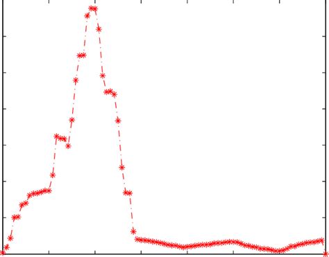 Objective Function Value Over Time Download Scientific Diagram