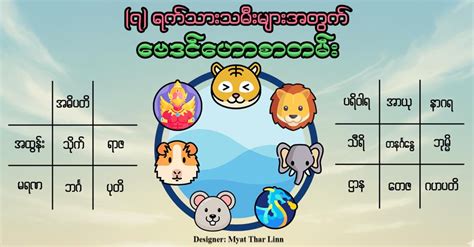 ၇ ရက်သားသမီးများအတွက် ဗေဒင်ဟောစာတမ်း Facebook