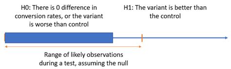 One Tailed Vs Two Tailed Tests Of Significance In A B Testing Analytics Toolkit