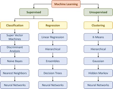 Flow Chart Of The Ml Model According To Duc Tl Et Al Download Scientific Diagram