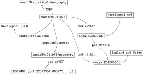 representation of statistical output areas as linked data or