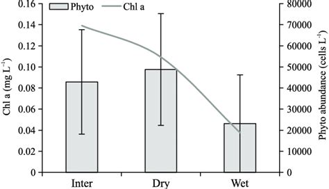 Seasonal Variation Of Chlorophyll A Chl A In Relation To