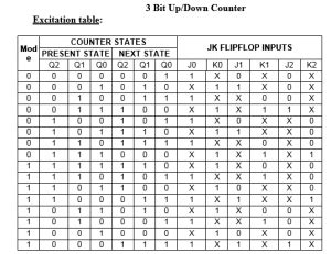 Synchronous Counters Using JK Flipflop EEES IN