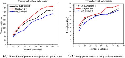 Throughput Of Geocast Routing With And Without Optimization Download