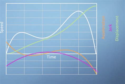 Why Does The Acceleration Derivative Of The Function Looks This Way
