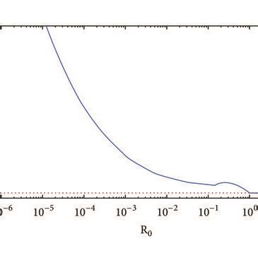 Maximum Real Part Of The Eigenvalues Versus The Reproduction Number Download Scientific Diagram