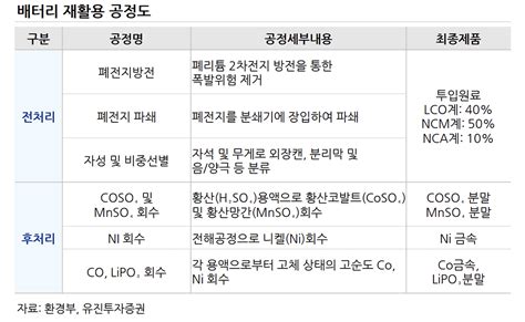 2차 전지 순환경제 폐배터리 재활용 공정 재활용 기술 완전 분석