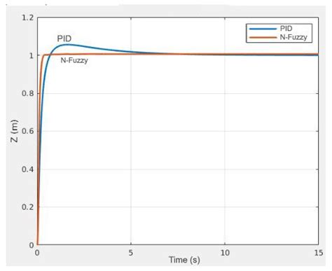 Design Of Combined Neural Network And Fuzzy Logic Controller For Marine Rescue Drone Trajectory