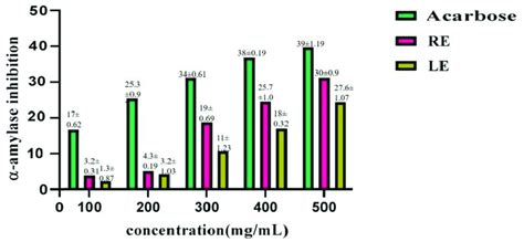 α Amylase Inhibition Activity Of The Leaf And Rhizome Extracts Obtained