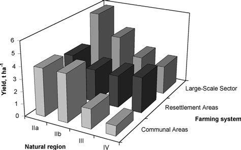Variations In Maize Grain Yields Across Natural Regions Ii Iii And Iv