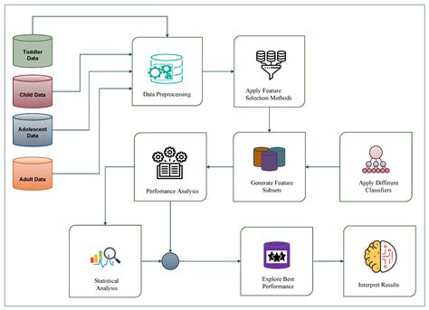 Efficient Machine Learning Models For Early Stage Detection Of Autism