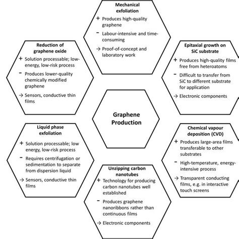 Summary Of The Main Graphene Synthesis Methods Download Scientific Diagram